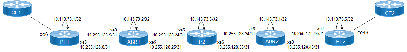 EVPN MPLS Configuration